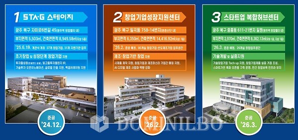 광주광역시, 창업지원 기반시설 삼각벨트 완성